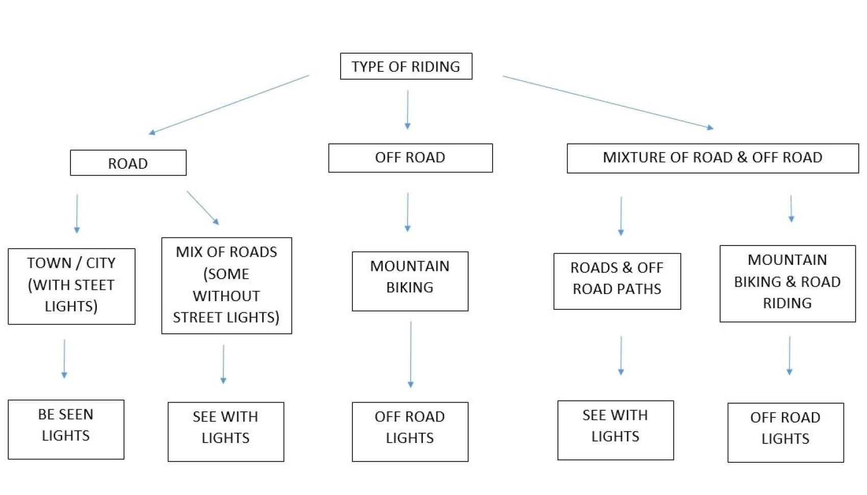 A guide to bicycle lights | Cycling UK